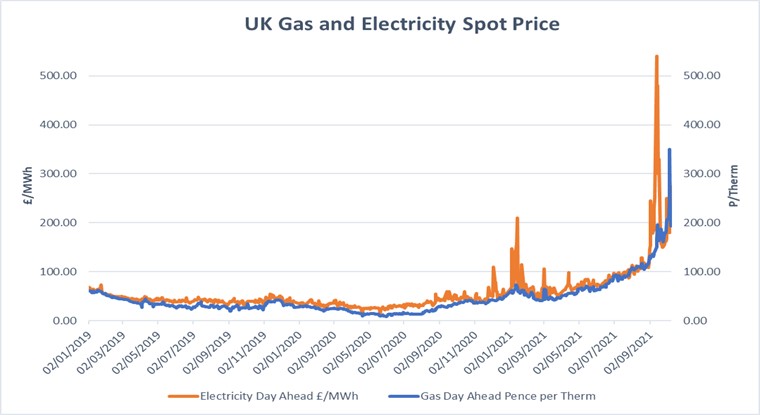 Energy Prices – Why are they so high and what next? – GLEG