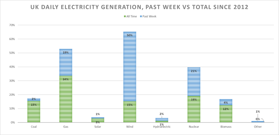 UK government urged to set target to increase renewable generation – GLEG