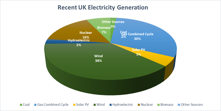 Renewable power hits new high – GLEG