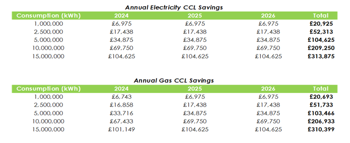 Climate Change Levy Rates Changing Soon... - GLEG